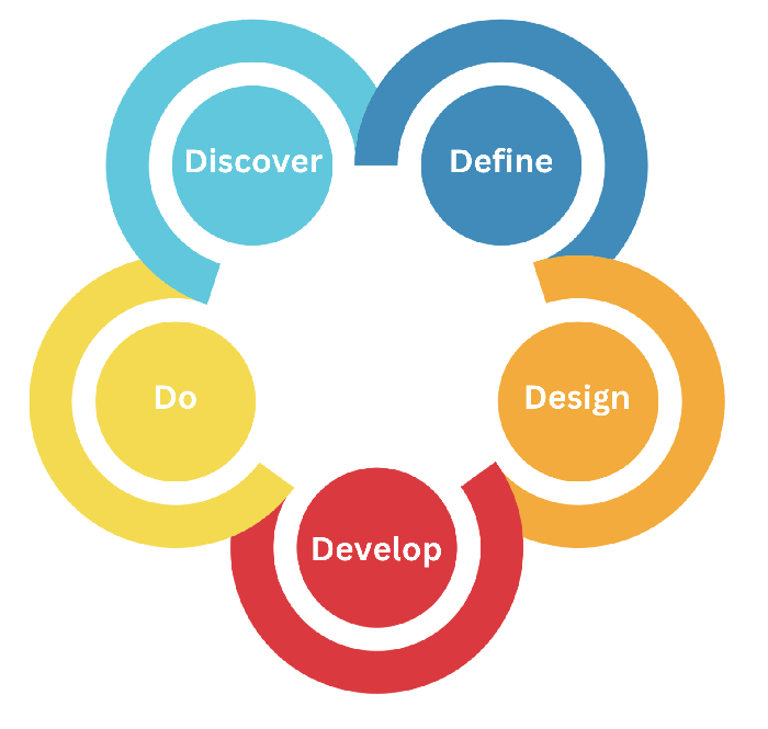 Innovation5d